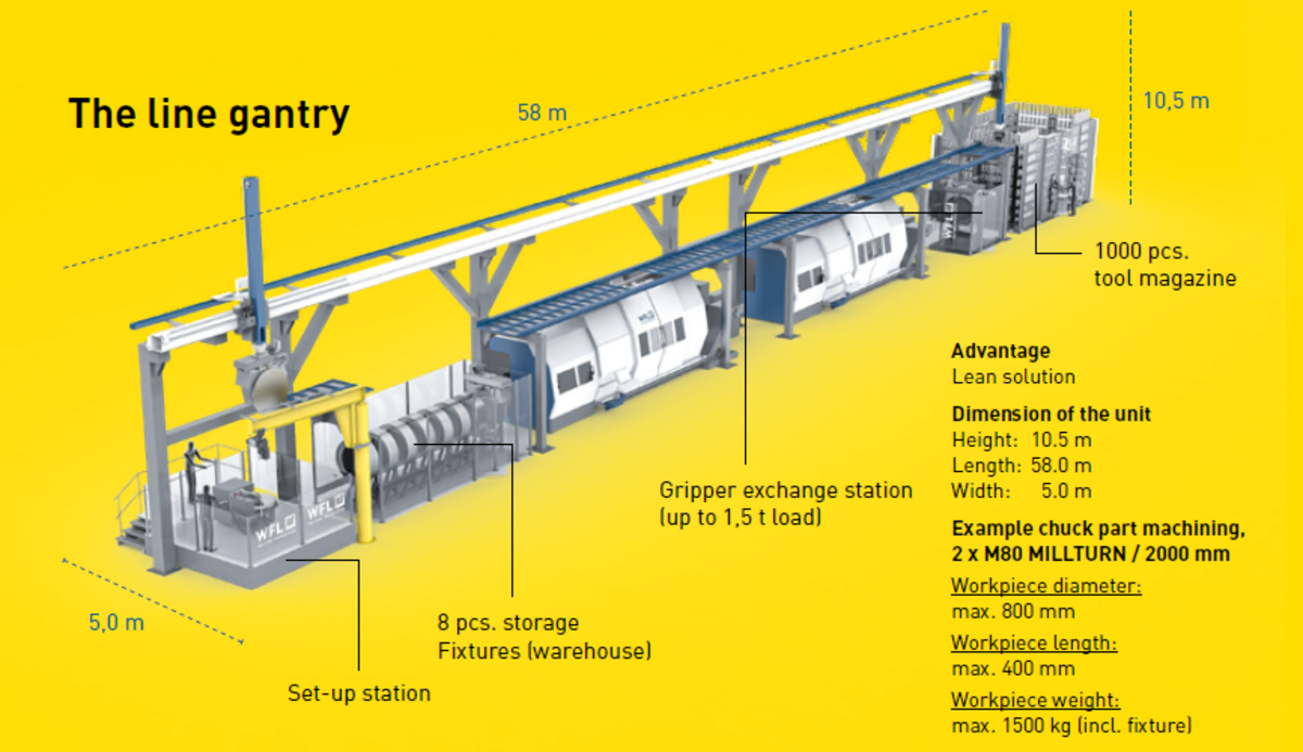 Automation with linear and area gantry - WFL