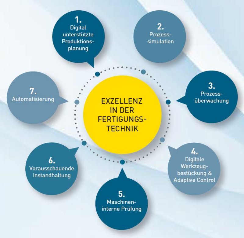 Automatisierung und Digitalisierung - WFL