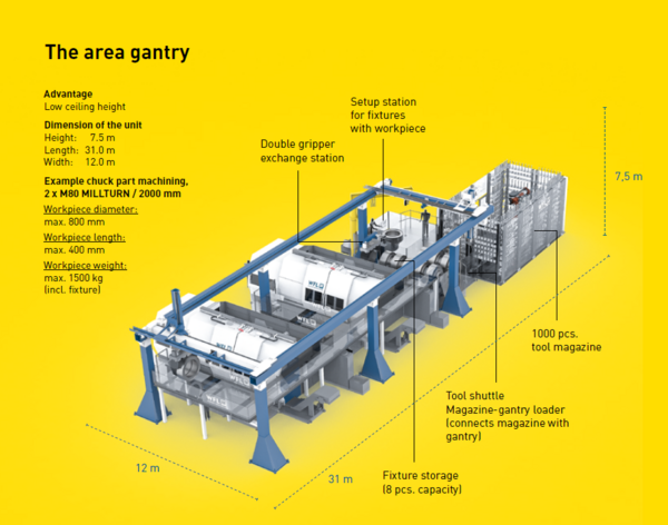 Automation with linear and area gantry - WFL